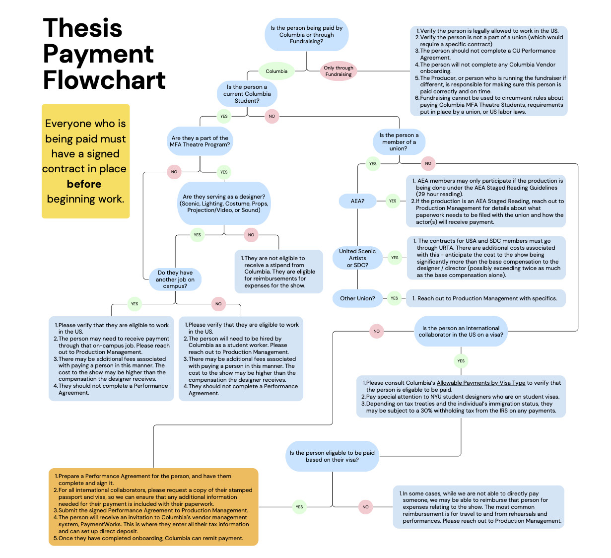 Paying Artists - Acting Thesis | School of the Arts Academic Information